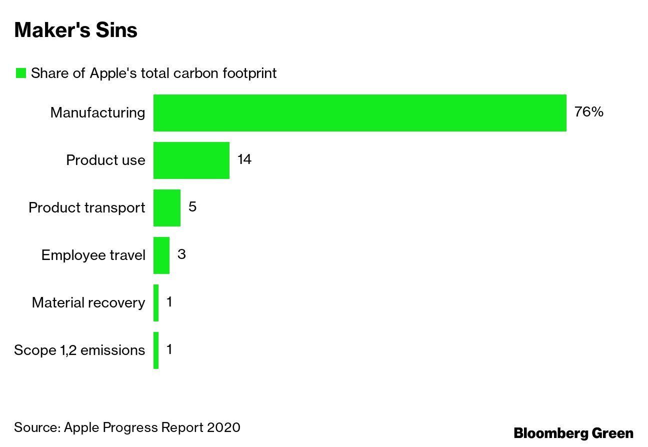 Apple’s Climate Plan Is Even More Interesting Than It Appears